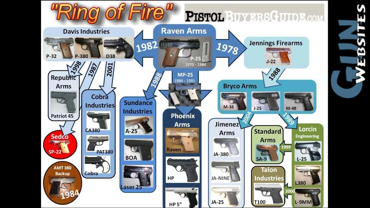 "Ring of Fire" Pistols: Family Tree